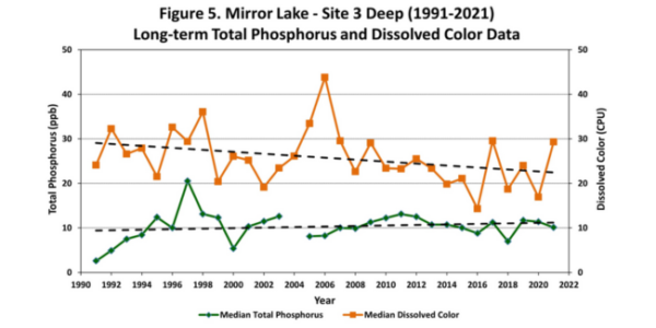 Water Quality - The Mirror Lake Protective Association | MLPA | Mirror ...